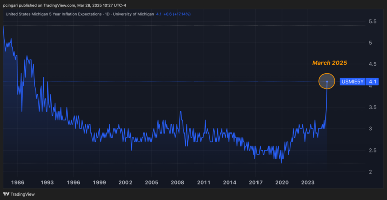 Consumer Inflation Expectations Skyrocket In March, Hit Highest Levels ...