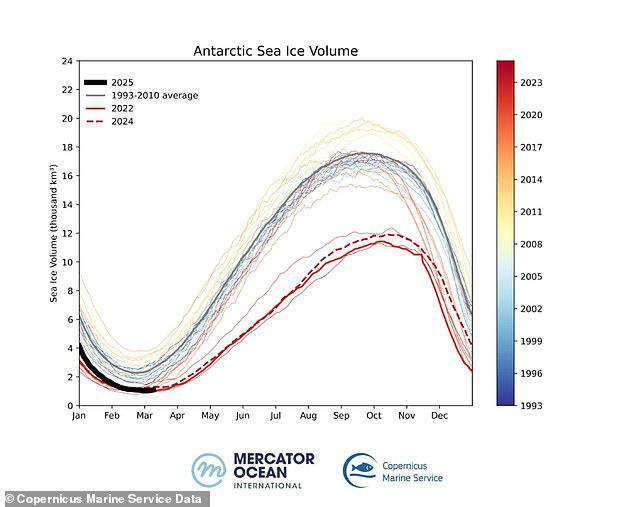 Antarctic sea ice drops to a near-record LOW - global warming to blame