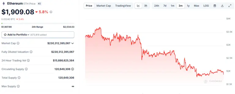 Ethereum (ETH) drops under $2,000 again, whales rush to buy the dip