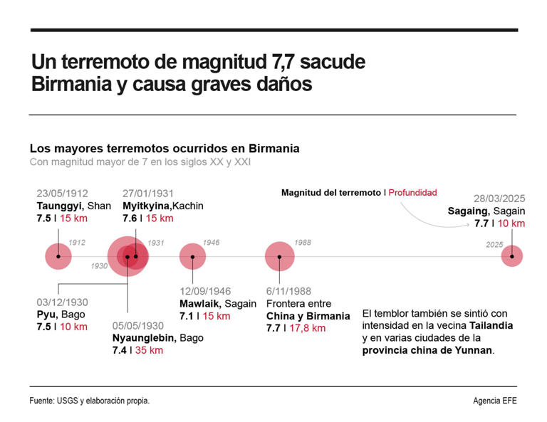 Terremoto de magnitud 7.7 en Birmania estima cientos de muertos y ...