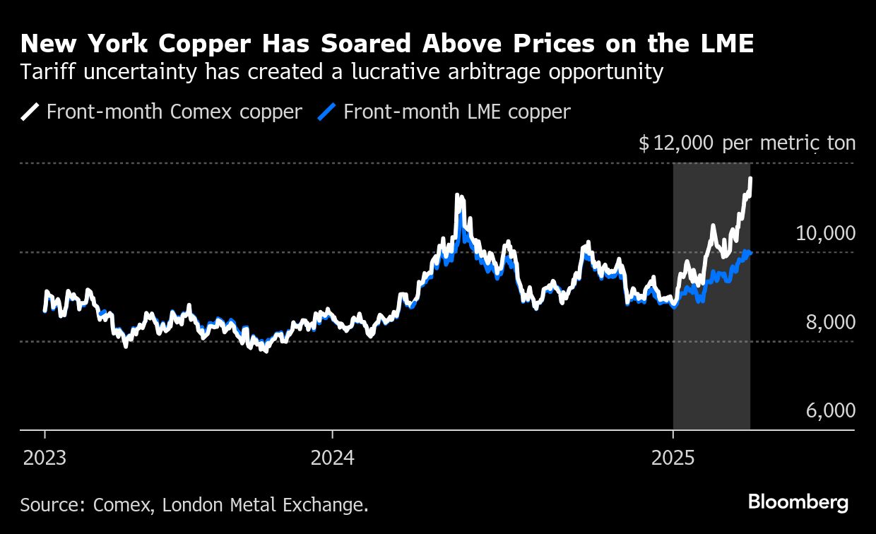 Why Tariff Fears Have Copper Following Gold to Record High