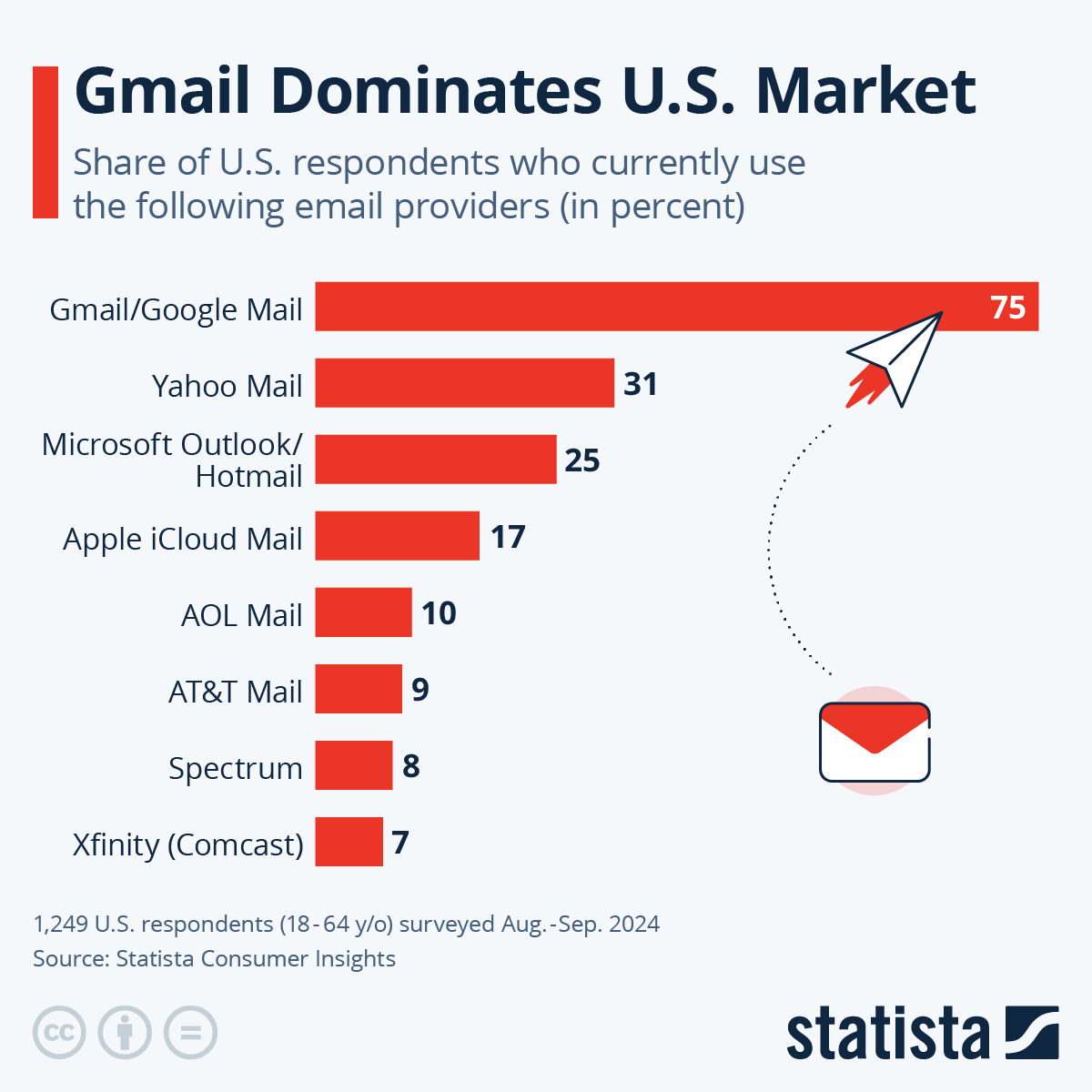 Gmail Dominates U.S. Market