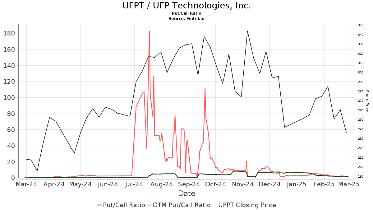 Raymond James Initiates Coverage of UFP Technologies (UFPT) with Market ...
