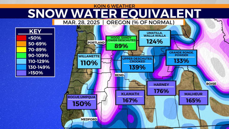 With recent record warm temps, how are Oregon spring snowpack levels?