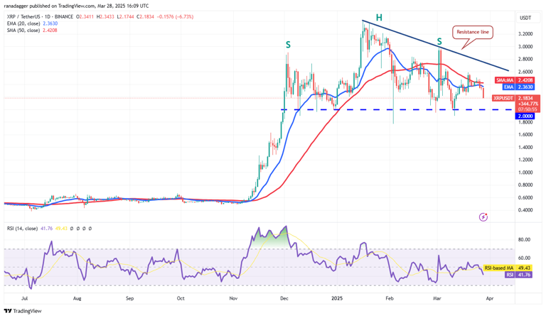Price analysis 3/28: BTC, ETH, XRP, BNB, SOL, DOGE, ADA, TON, LINK, AVAX