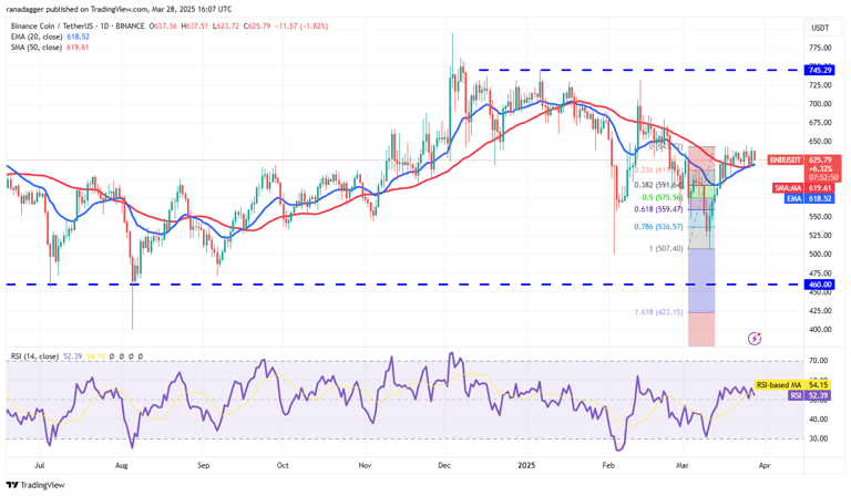 Price analysis 3/28: BTC, ETH, XRP, BNB, SOL, DOGE, ADA, TON, LINK, AVAX