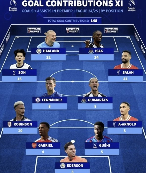 '와' 손흥민 >> 홀란, 이게 되네!…SON, EPL 공격수 공동 4위 미쳤다!→1600억 공격수와 동급, 아직 전성기