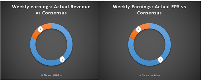4 out of 5 S&P 500 companies that reported earnings this week deliver ...