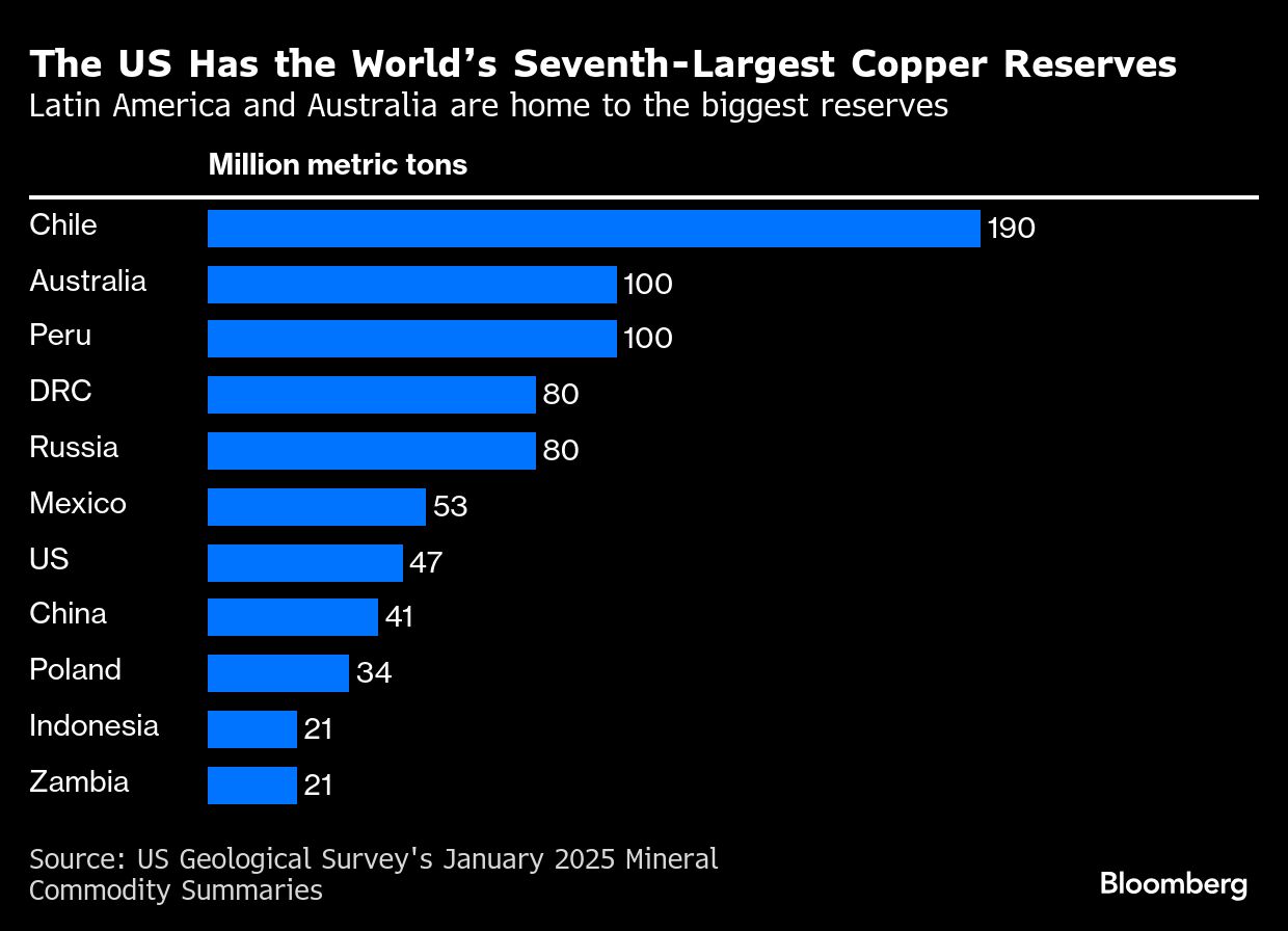 Trump’s US Copper Tariffs - What’s the Idea, and Can It Work?