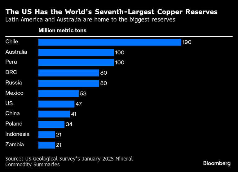 Trump’s US Copper Tariffs - What’s the Idea, and Can It Work?