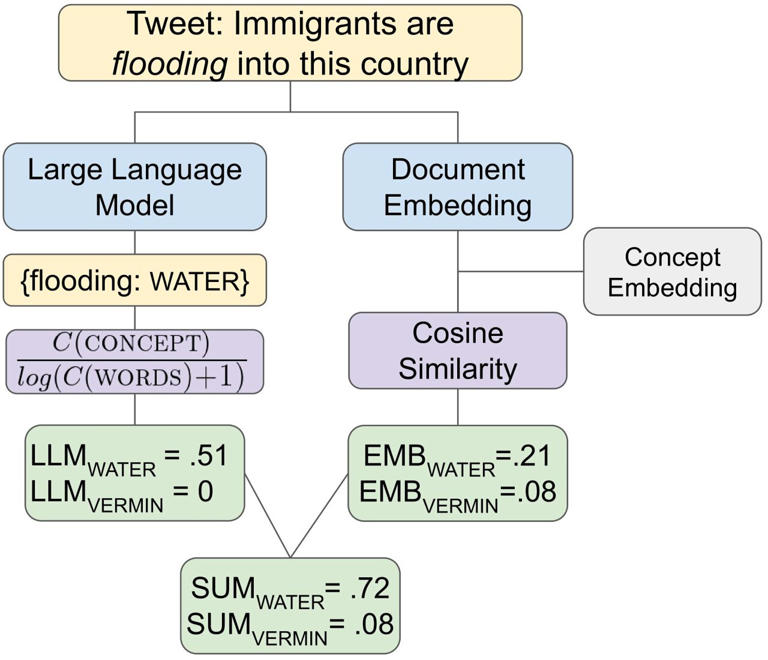 Tweeted metaphors shape views about immigration, study finds