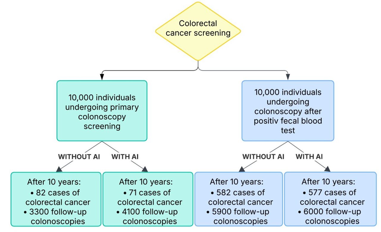 AI in colonoscopy: Study finds increase in polyp detection but minimal ...