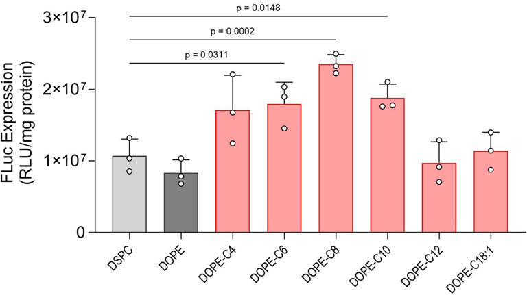 Novel class of zwitterionic phospholipids enhances mRNA delivery