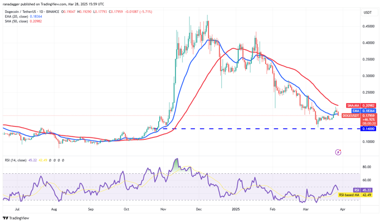 Price analysis 3/28: BTC, ETH, XRP, BNB, SOL, DOGE, ADA, TON, LINK, AVAX