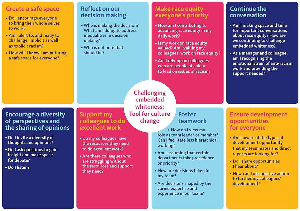 London Museum urges staff to challenge problem of 'whiteness'