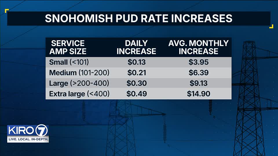 VIDEO: Snohomish PUD approves rate hike