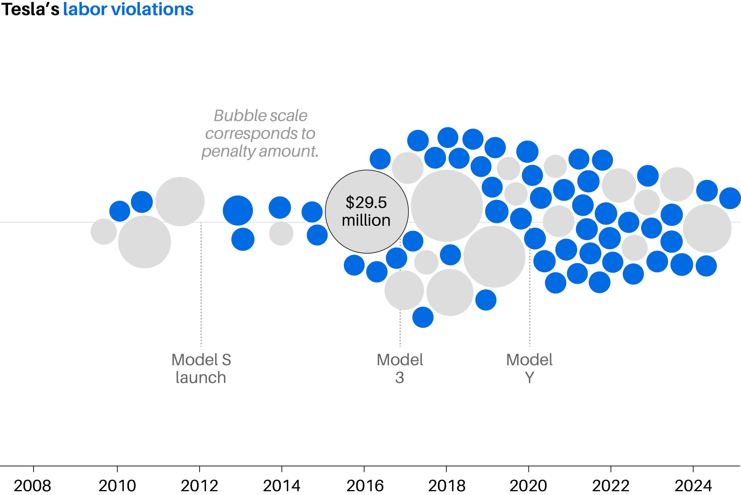 Data on Tesla Violations Highlights Flaws in Musk’s Approach to DOGE