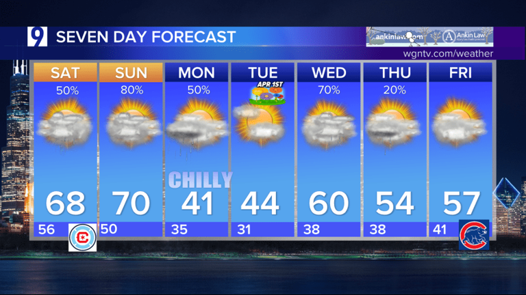 Saturday forecast: Not as warm, possible showers in evening