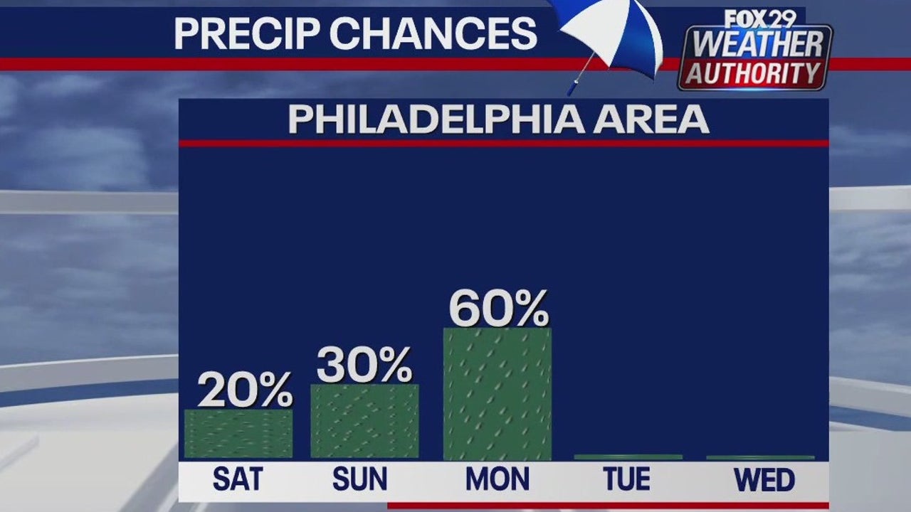 Philadelphia weather: Spring showers possible ahead of Saturday's ...