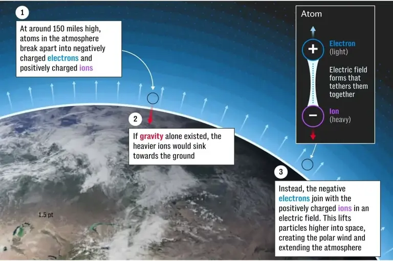 NASA makes first successful detection of Earth’s ambipolar electric field