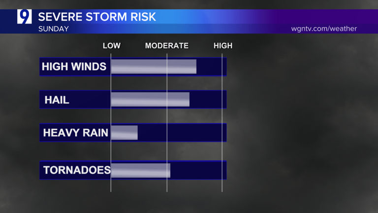 Saturday forecast: Not as warm, possible evening showers