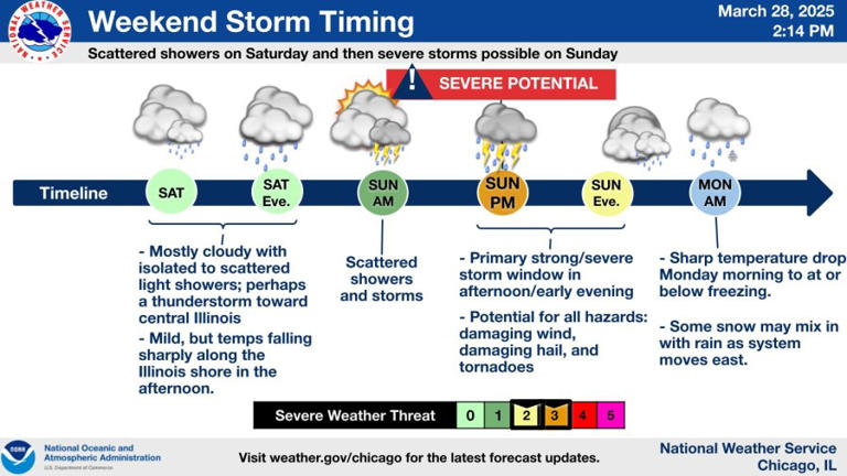 Saturday forecast: Not as warm, possible showers in evening