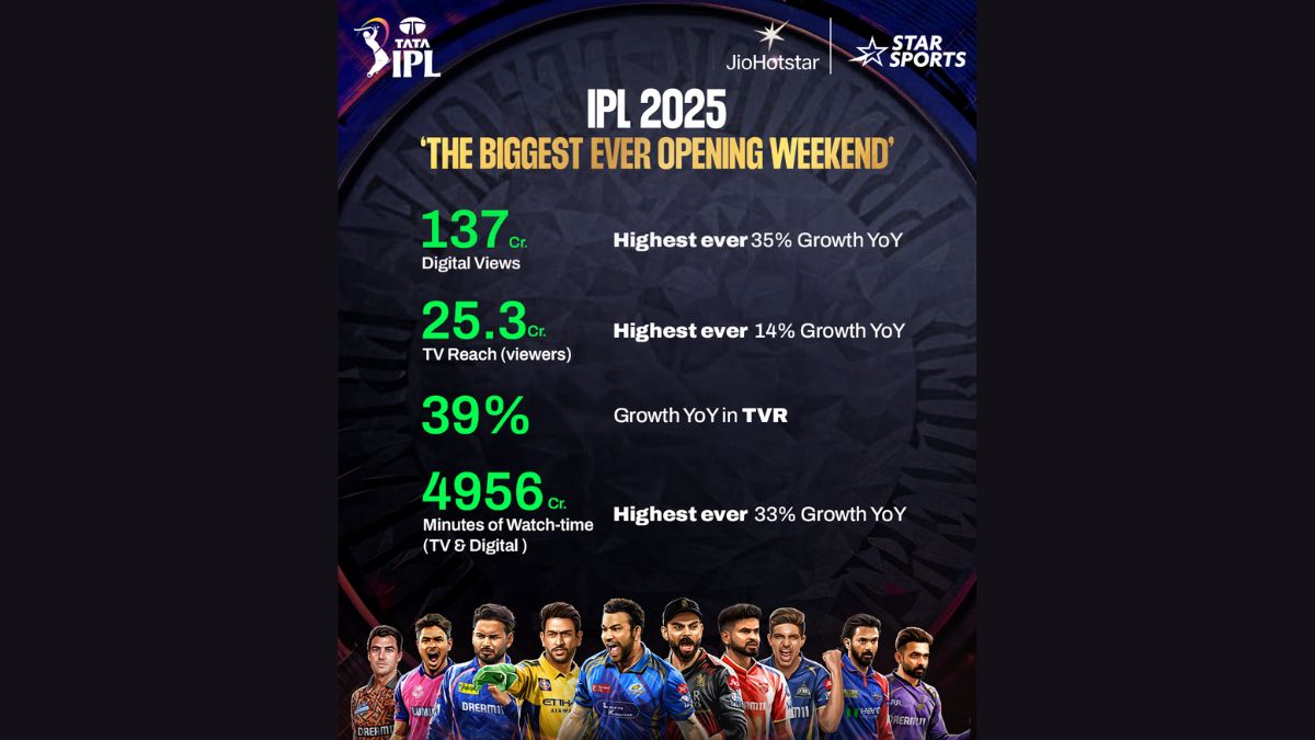 JioHotstar clocks record 1.3 billion views in IPL opening weekend