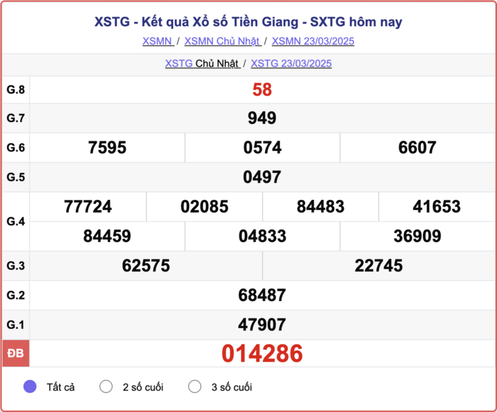 Kết quả xổ số Tiền Giang hôm nay 30/3/2025 - XSTG 30/3