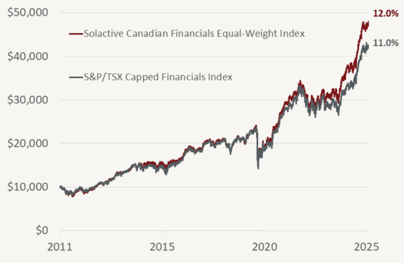 Why Smart Investors Own Canadian Financial Stocks