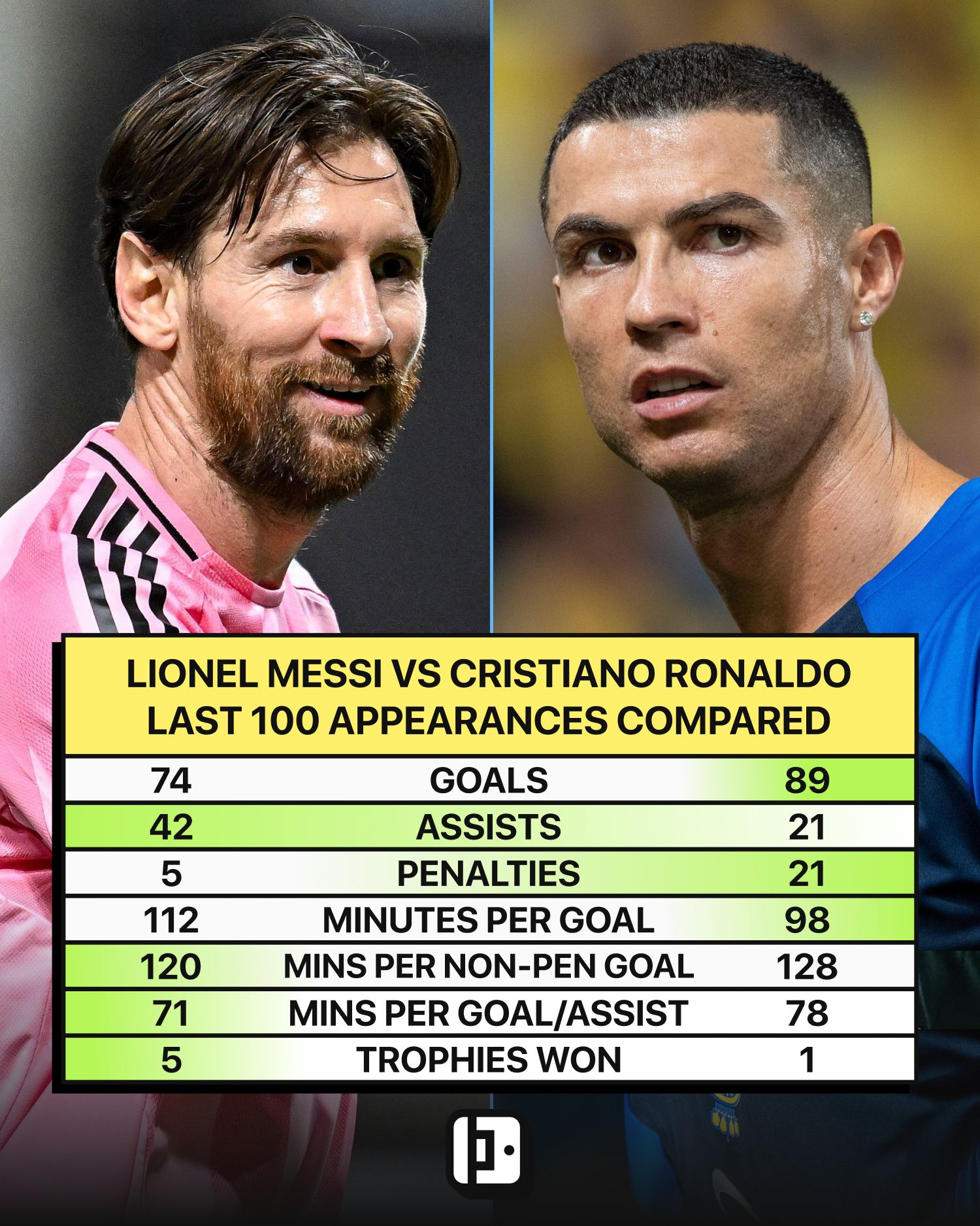 Comparing Messi and Ronaldo’s stats over their last 100 appearances