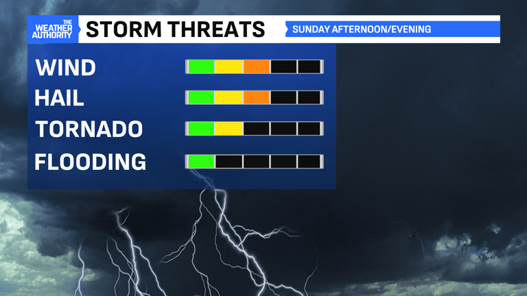 Tracking Saturday showers; severe storm risk for Sunday