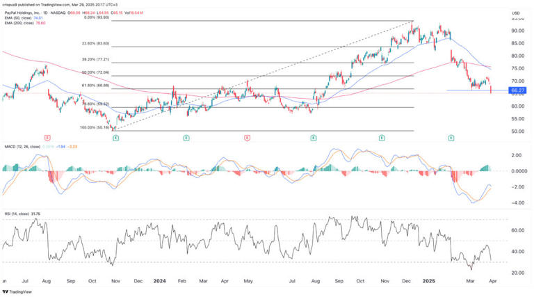 Here’s why the PayPal stock price has crashed and what to expect