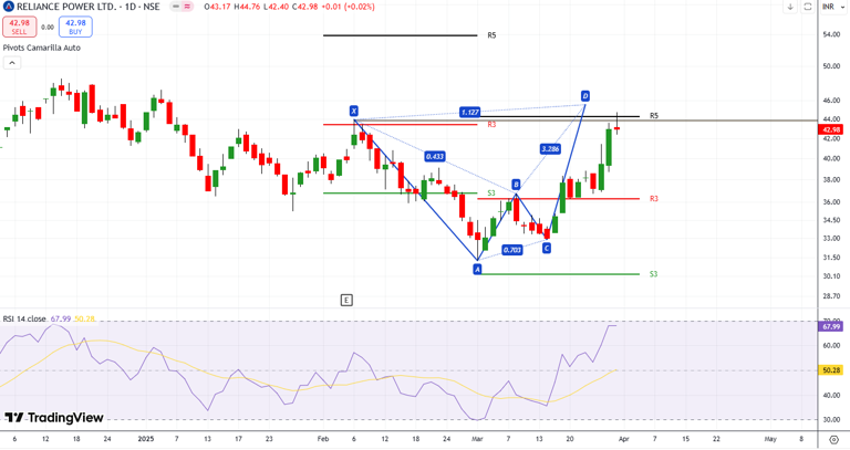 Reliance Power share price soars 29% in March; should you buy this Anil ...