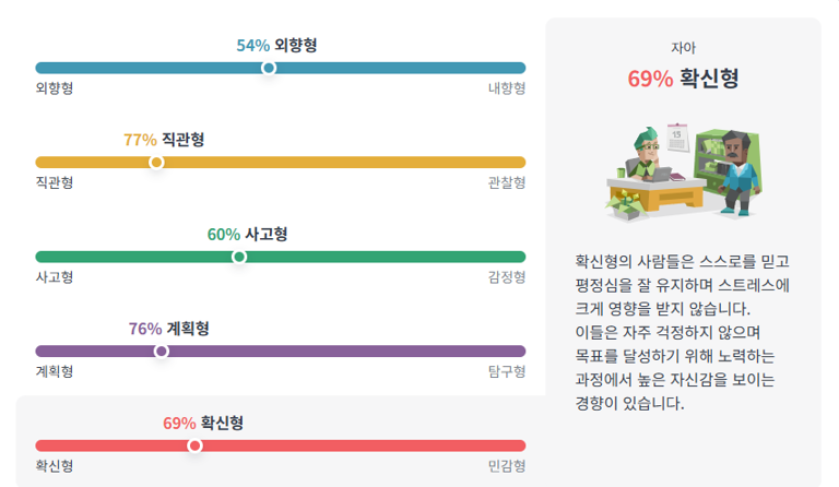 '챗GPT'에 MBTI 검사했더니...통솔자 유형의 'ENTJ'