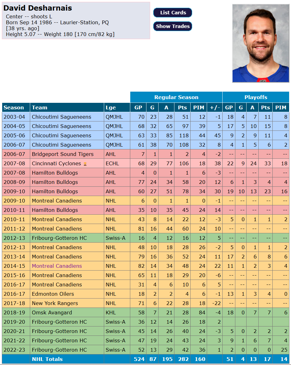 Séparation amoureuse pour Isabelle Desjardins et David Desharnais