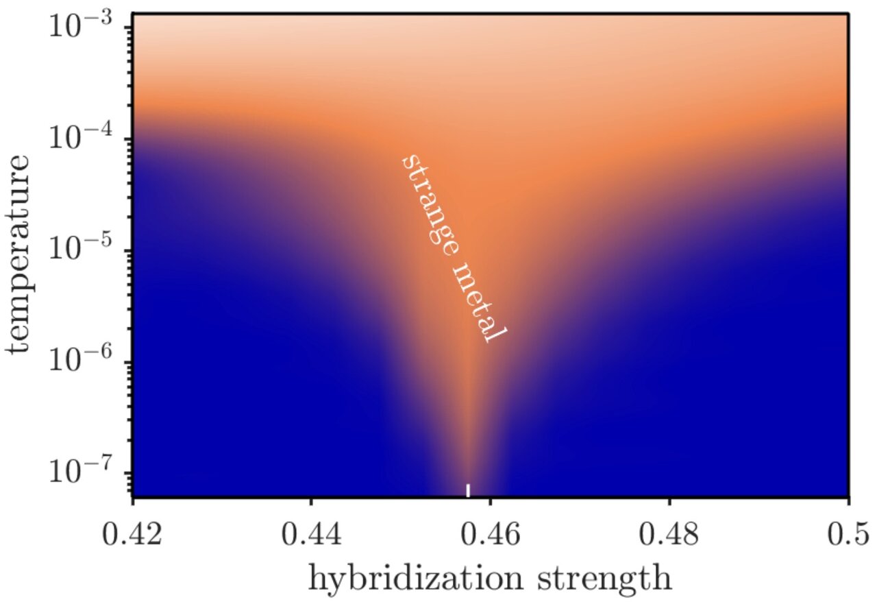 Study proposes new mechanism underpinning intrinsic strange metal behavior