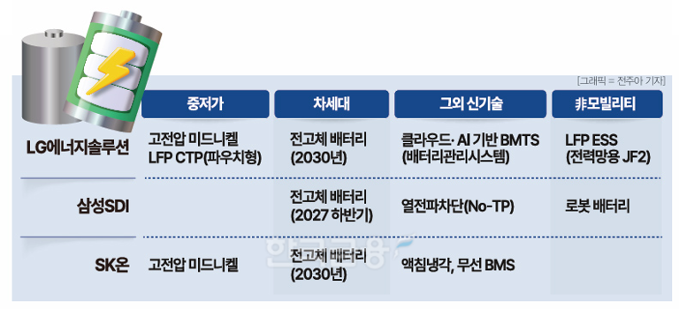 LG엔솔·삼성SDI·SK온,‘K배터리 대역전’ 노린다