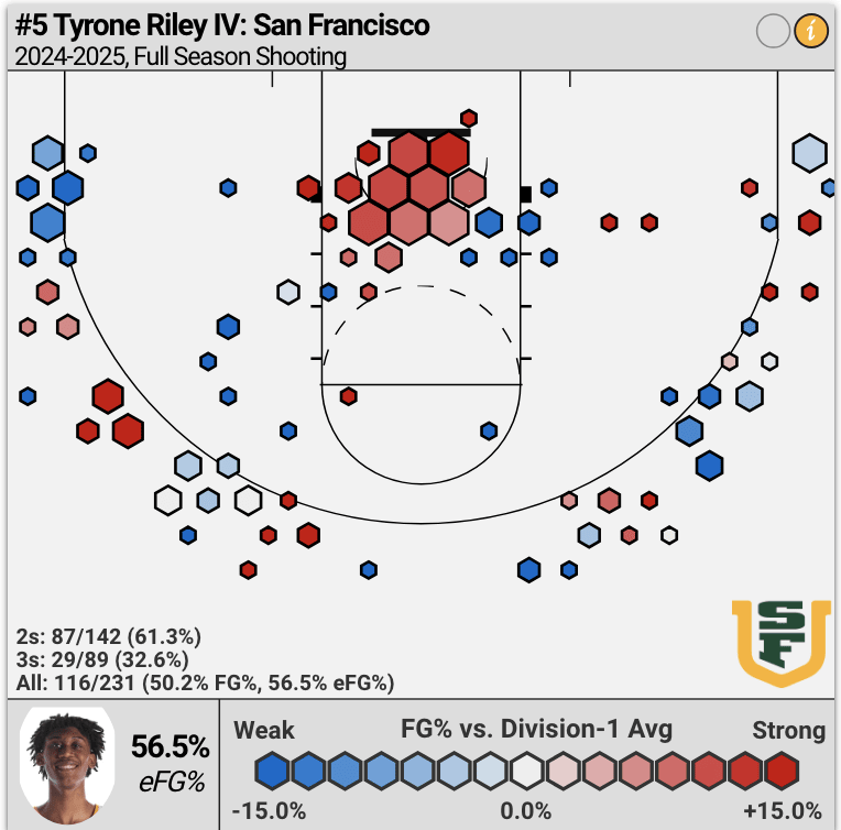 Michigan basketball reaches out to San Francisco guard transfer Tyrone ...