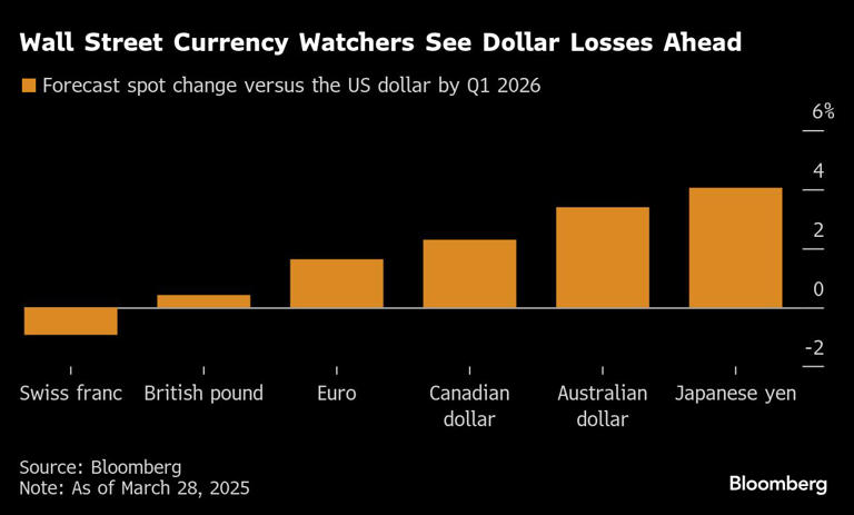 異例のドル安、逃避先の役割果たせず－トランプ氏が損なう通貨信認