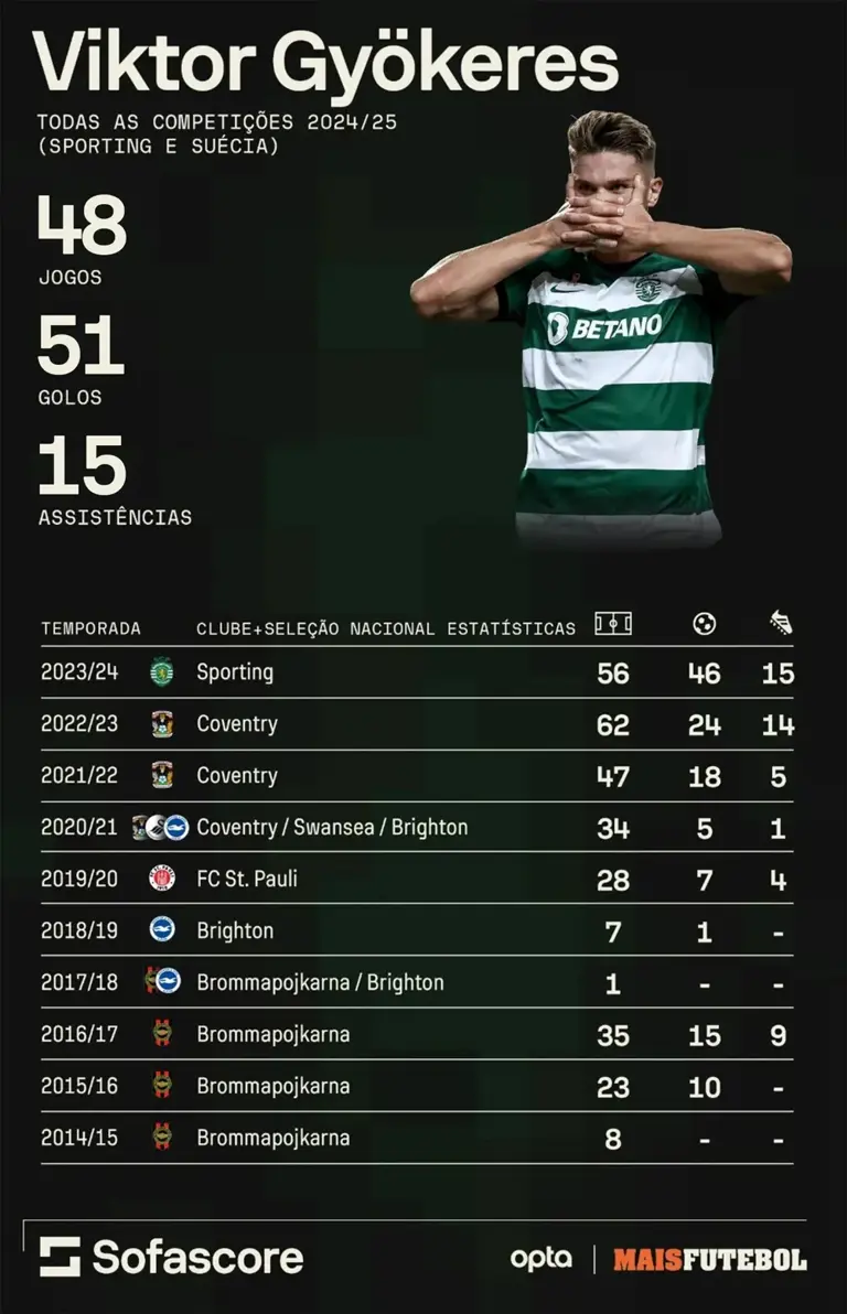 Gyökeres ultrapassa pela primeira vez os 50 golos na época