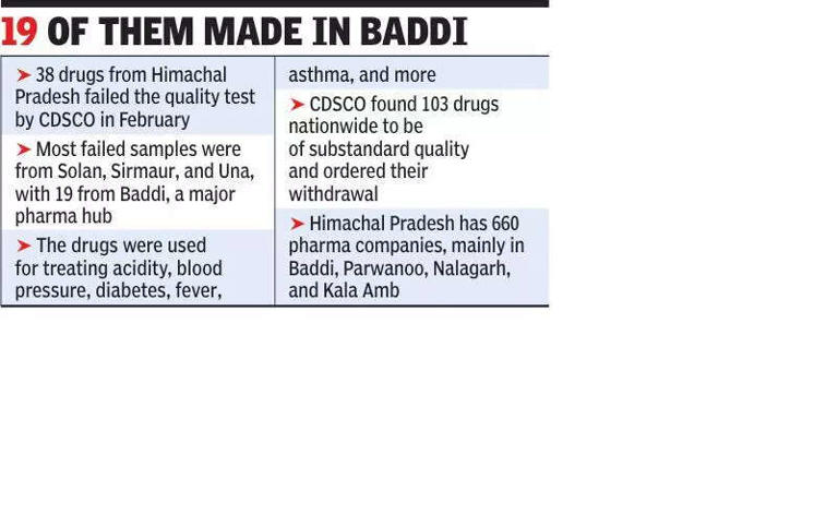 38 drugs manufactured in Himachal fail quality test