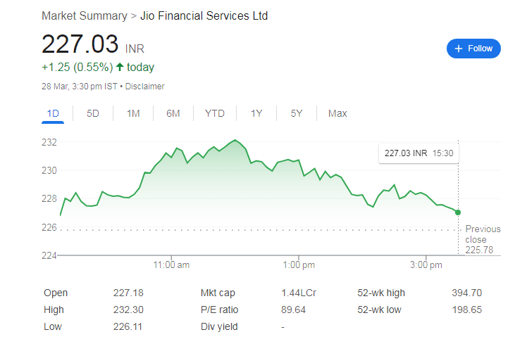 Jio Finance Share Price: जियो फाइनेंस के शेयर में उछाल का सिलसिला जारी ...