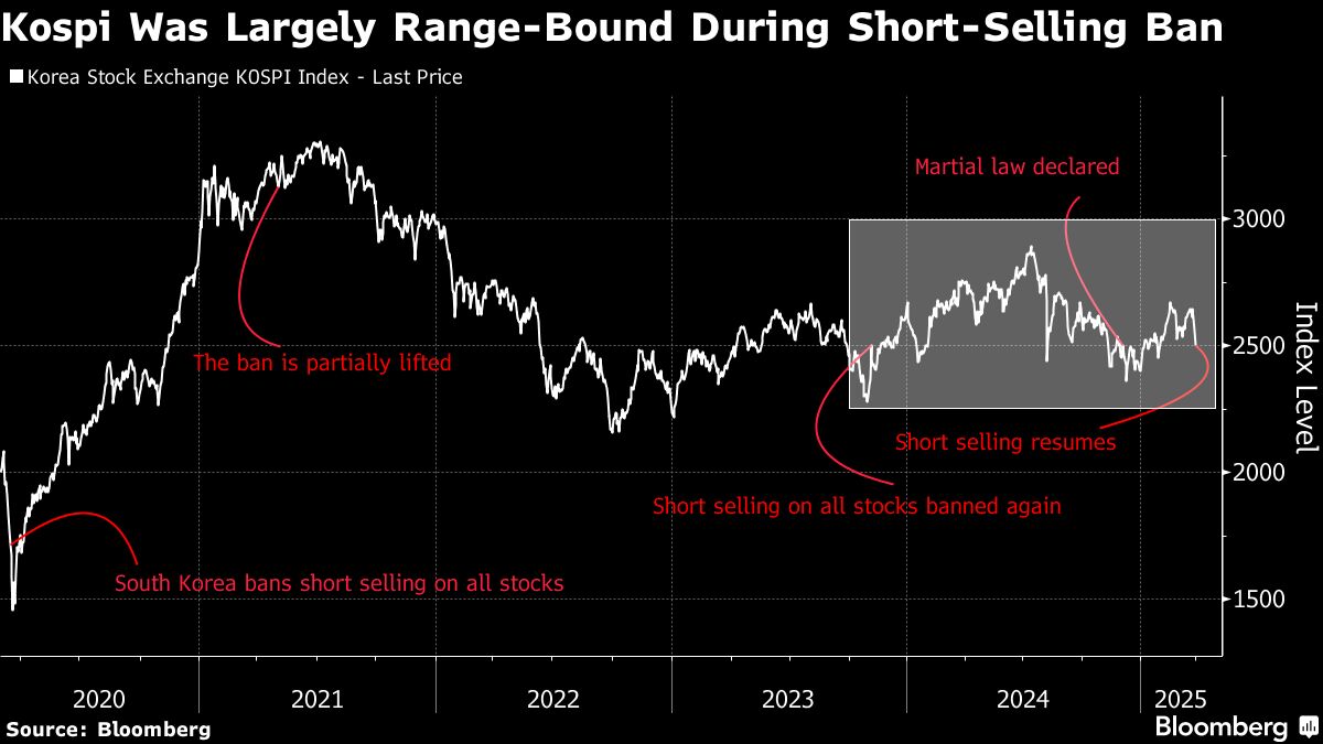 Korea Stocks Drop in Broad Asia Selloff as Short-Selling Resumes