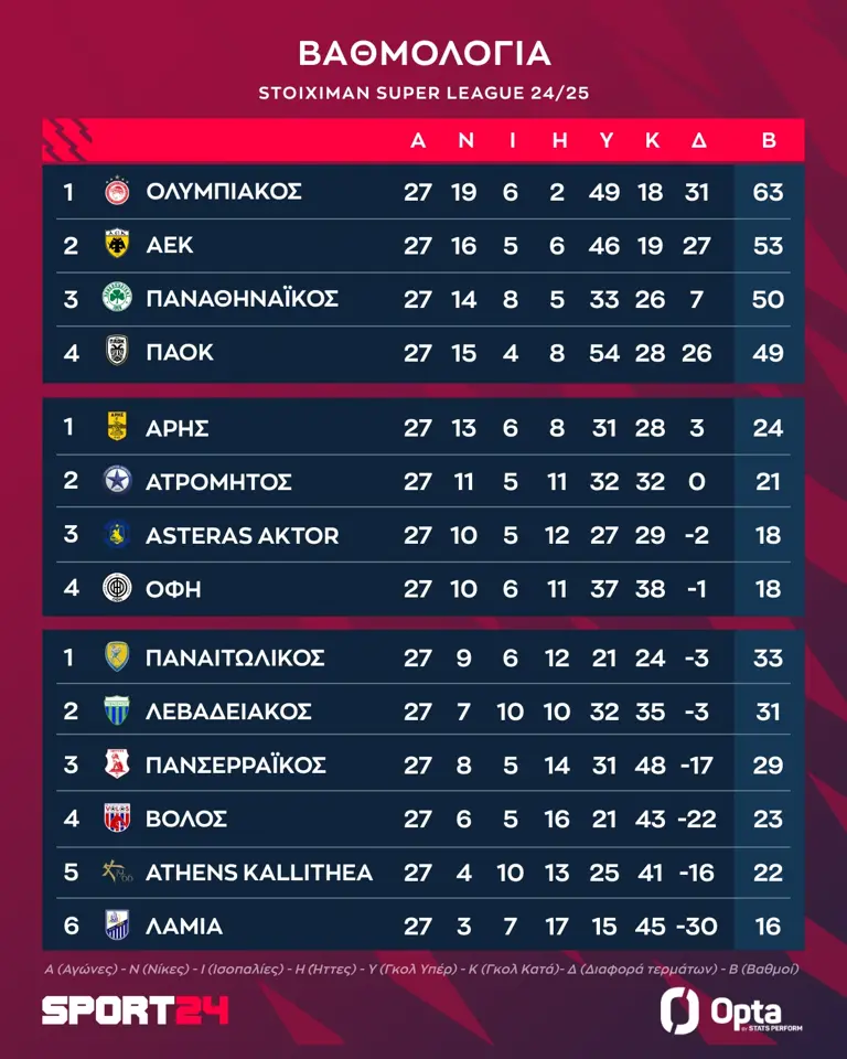 Stoiximan Super League: Η βαθμολογία των playoffs μετά τη μεγάλη νίκη ...