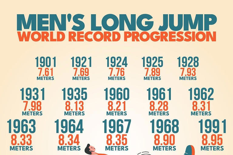 A century in the air: The history of the long jump world record