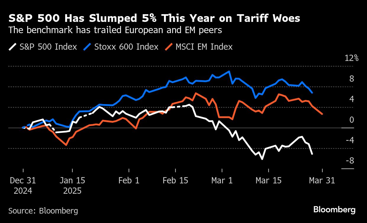美國股指期貨跌幅明顯 市場對關稅的憂慮加劇