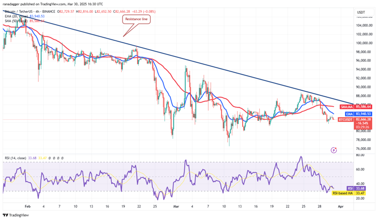 Bitcoin bottom ‘likely’ at $80K, opening door for TON, CRO, MNT and RENDER to rally