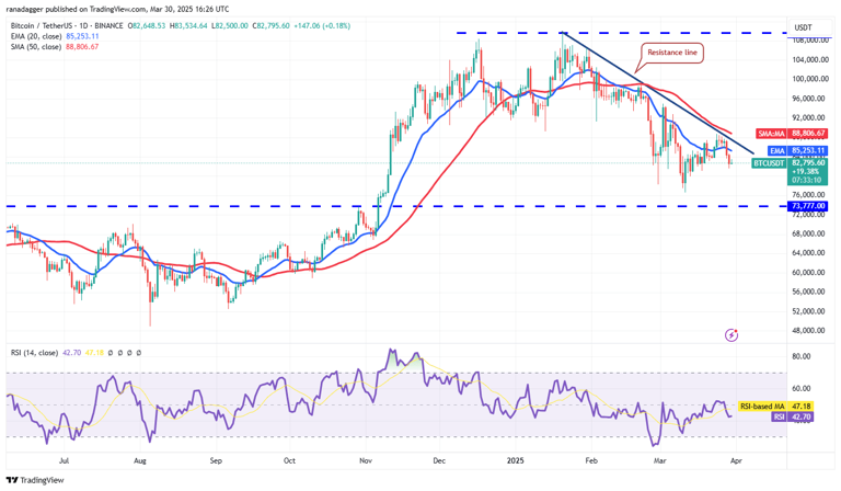 Bitcoin bottom ‘likely’ at $80K, opening door for TON, CRO, MNT and RENDER to rally