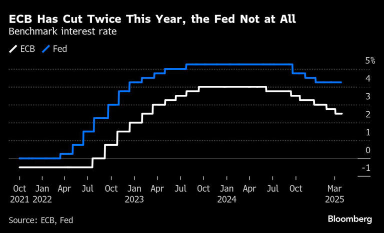 Goldman Sees More Fed Cuts This Year as Tariffs Dent Growth