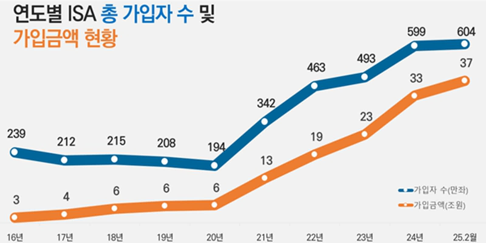국내 ISA 출시 9년 만에 가입자 600만 명 넘어서, 가입금액 36조 규모